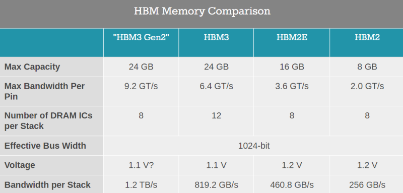 Micron apresenta memória HBM3 Gen2 de 1,2 TB/s – 44% mais rápida que HBM3 convencional ...
